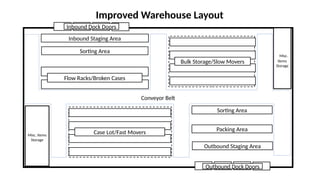 Better warehouse layoutBetter warehouse layoutbetter warehouse layout.pptx
