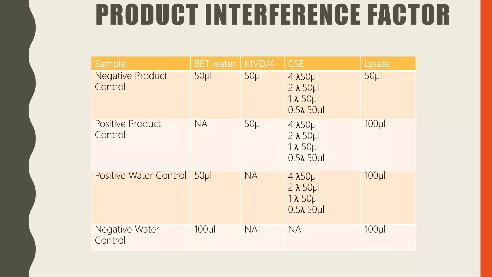 BET testing USP85 an Introduction | PPTX