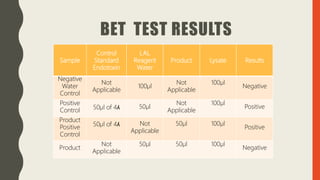 BET testing USP85 an Introduction | PPTX