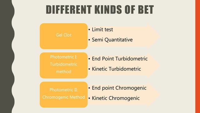 BET testing USP85 an Introduction | PPTX | Infectious Diseases ...