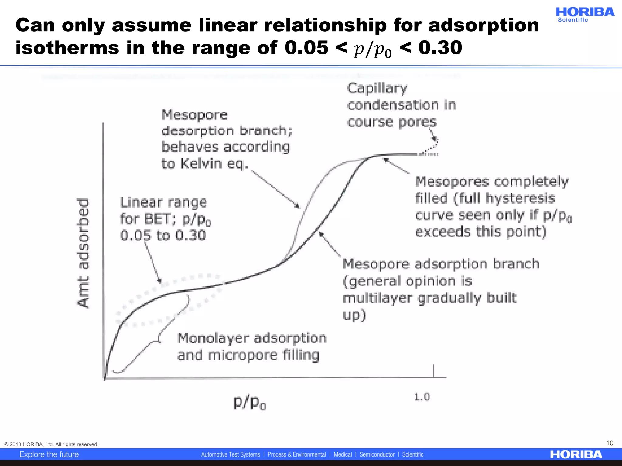 BET Theory Explained | PDF