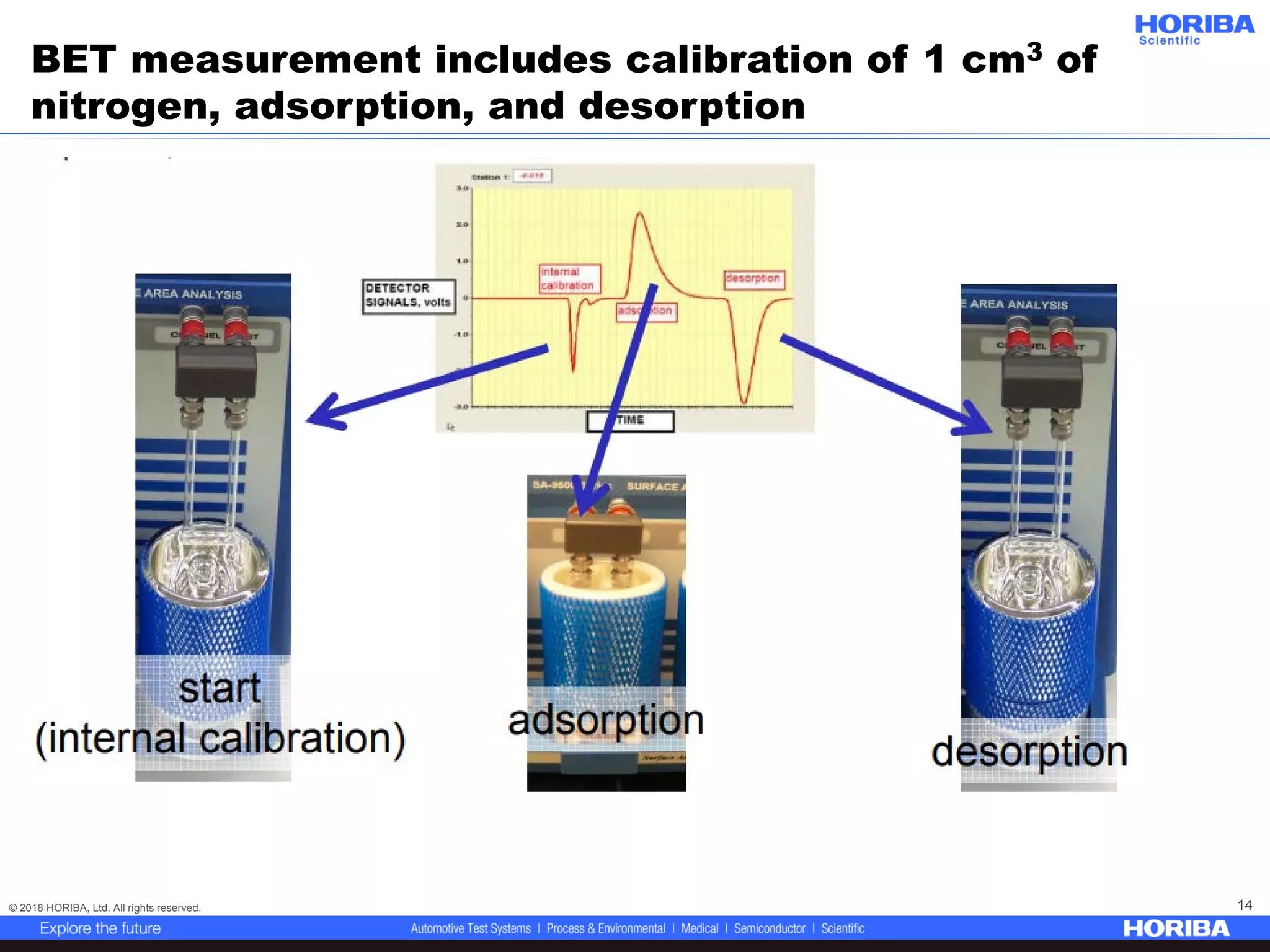 BET Theory Explained | PDF