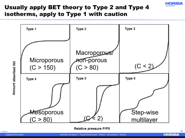 BET Theory Explained | PDF