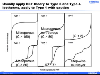 BET Theory Explained | PPT