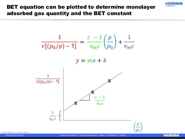 BET Theory Explained