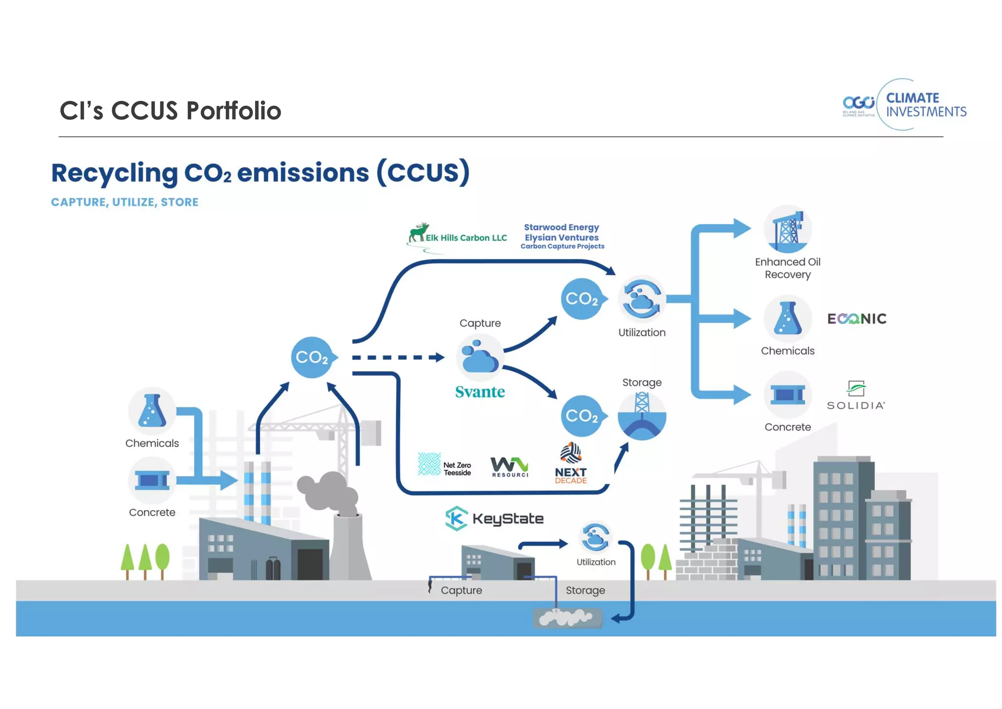 ELEMENTS OF A ROBUST CARBON CAPTURE, UTILIZATION, AND STORAGE BUSINESS ...