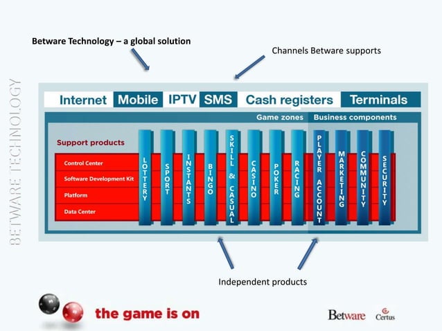 Introduction to Betware | PPT