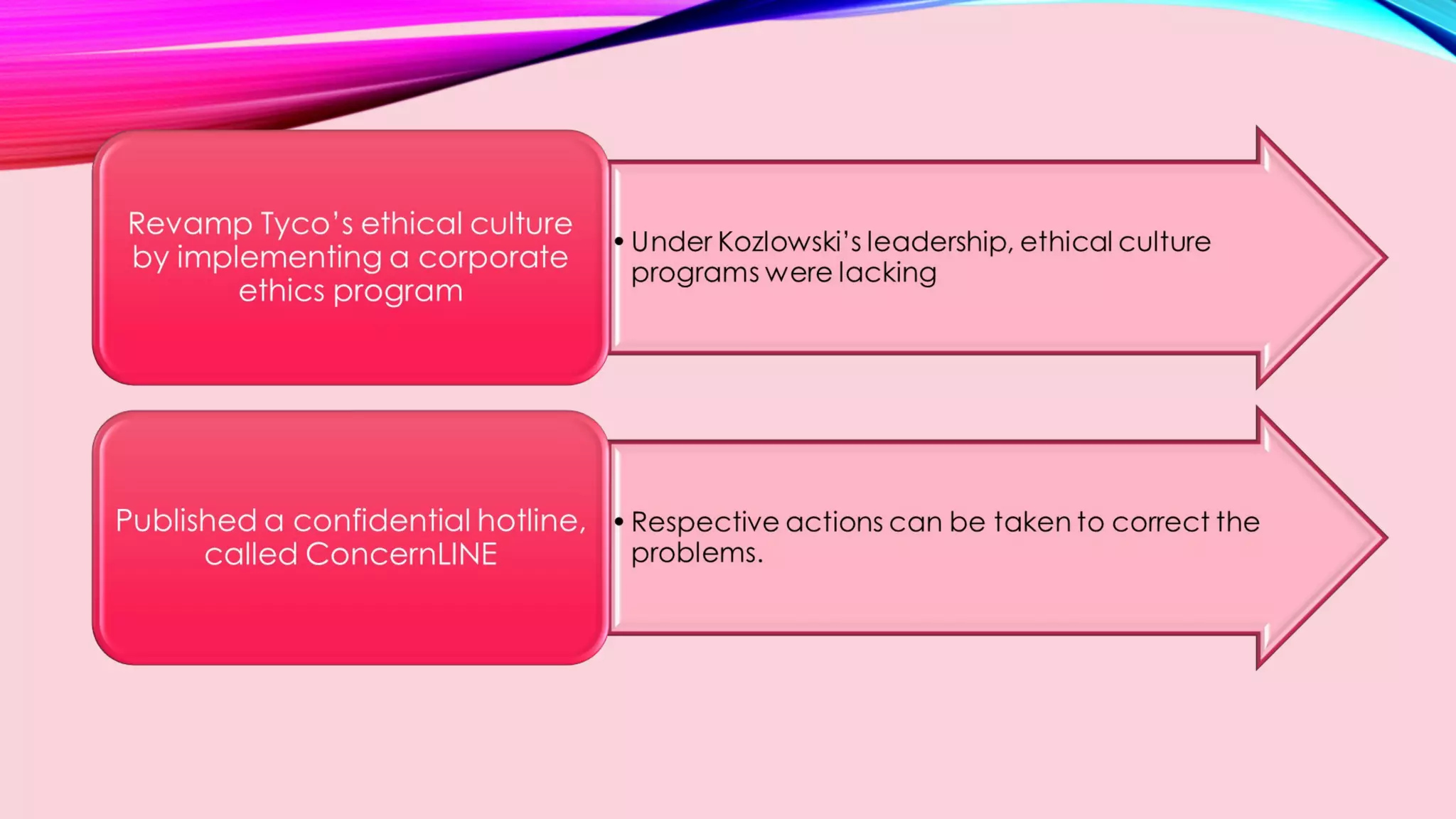 Business Ethics TYCO Case Study | PPT