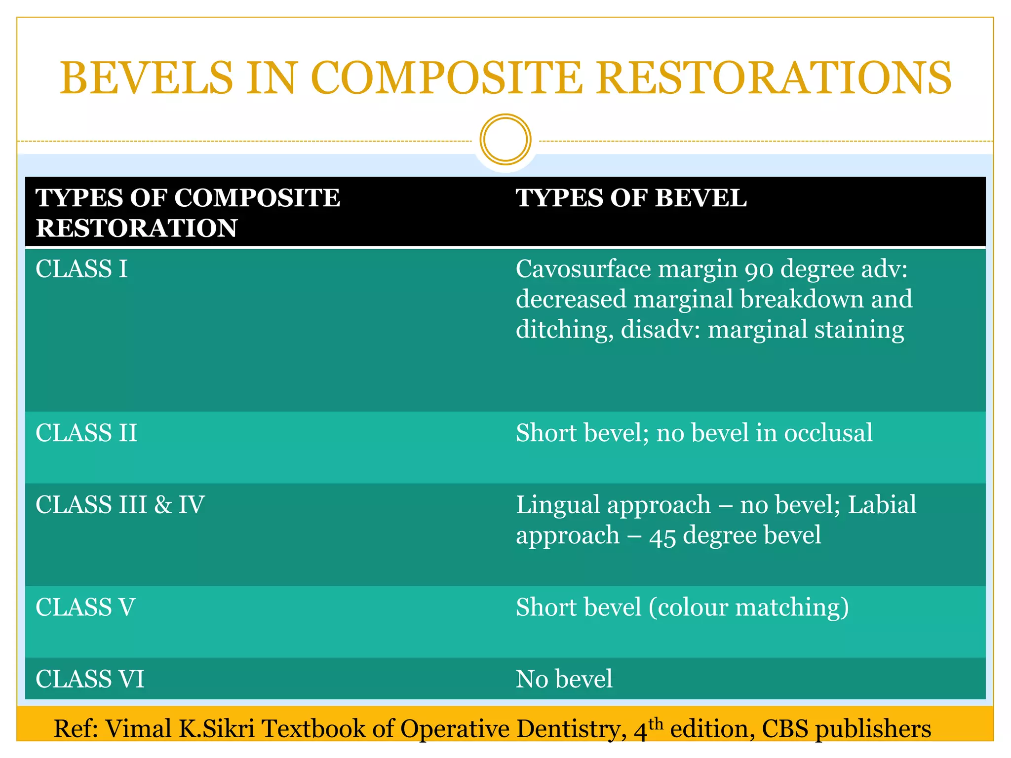 Bevels in Dental Restorations | PPTX