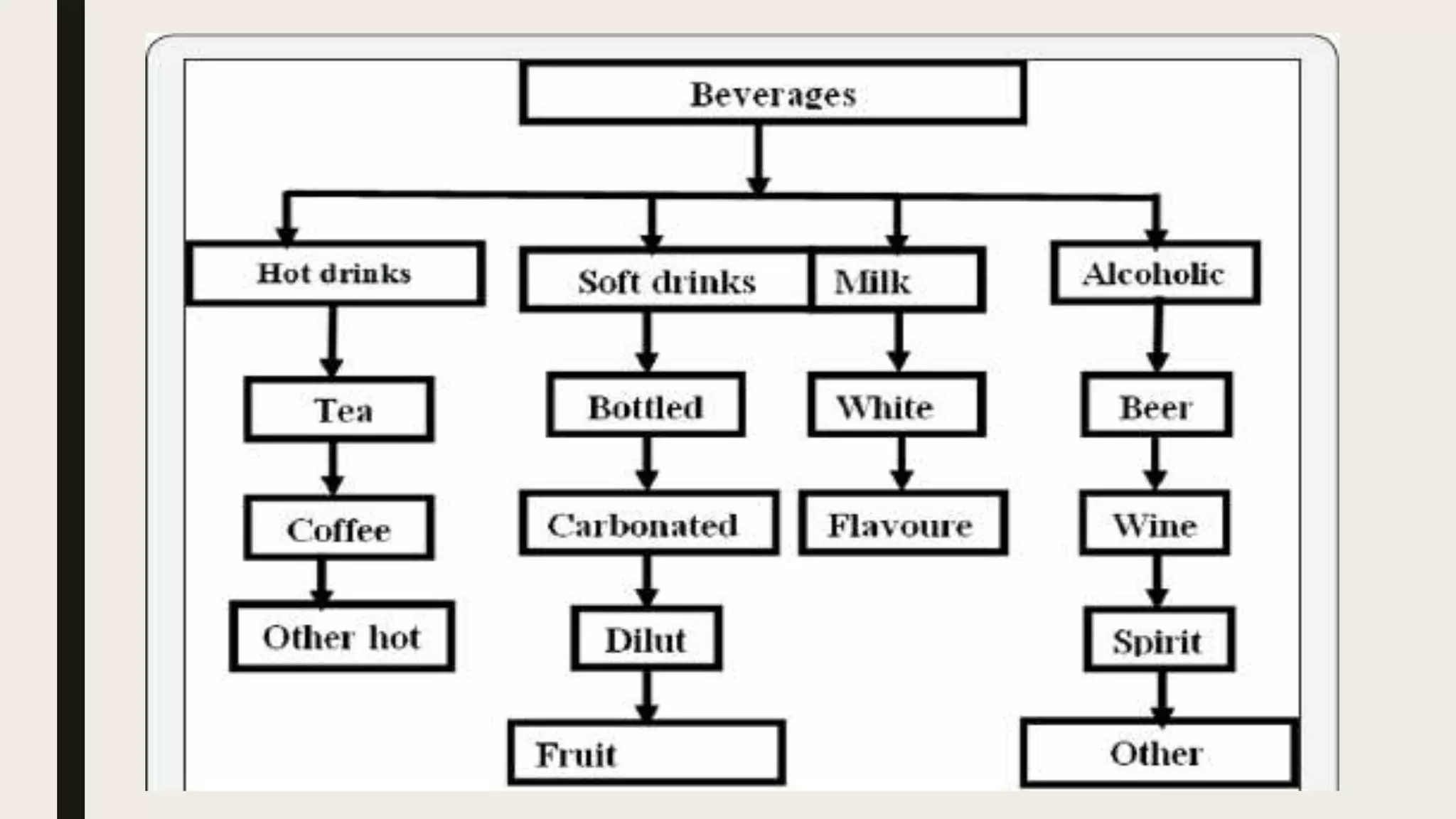 History, scope and present status of beverages industry | PPTX ...