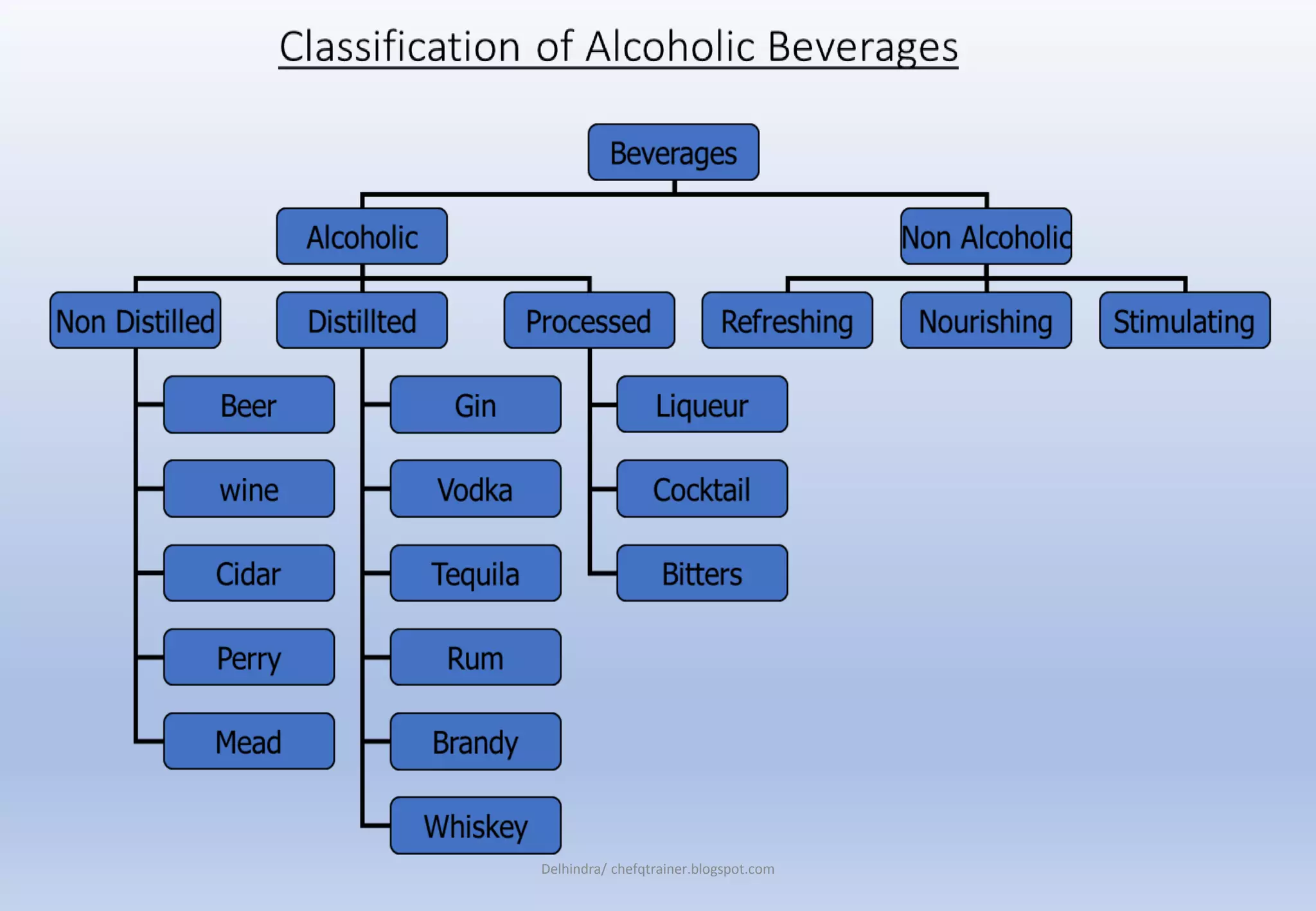 Alcoholic Beverages: https://www.facebook.com/delhindra/ | PPTX | Alcoholic Beverages | Food & Drink