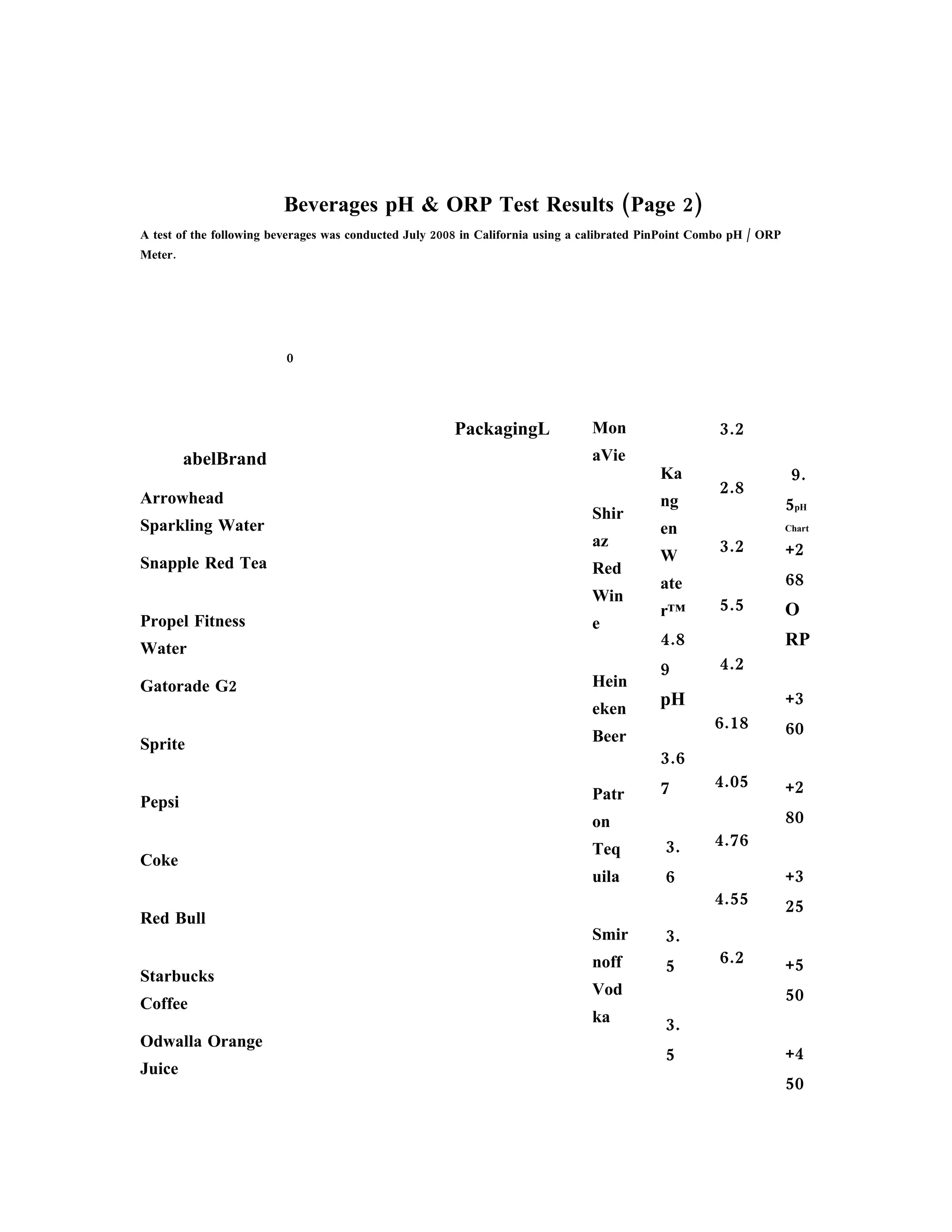 Beverage Ph Orp Test Results | RTF