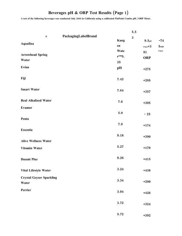 Beverage Ph Orp Test Results | RTF