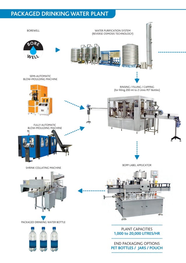 Bajaj Processpack Limited Juice Packaging Machines & Juice Packaging Equipments | PDF ...