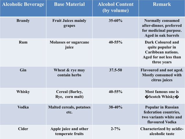 Beverages.pptx | Alcoholic Beverages | Food & Drink