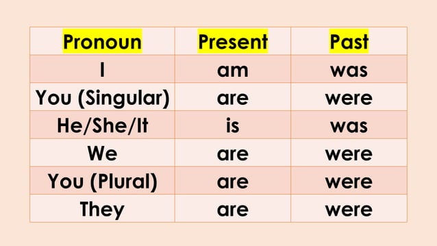 english three be verbs( is am was are and were).pptx