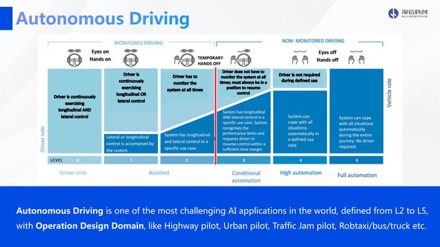 The New Perception Framework in Autonomous Driving: An Introduction of ...