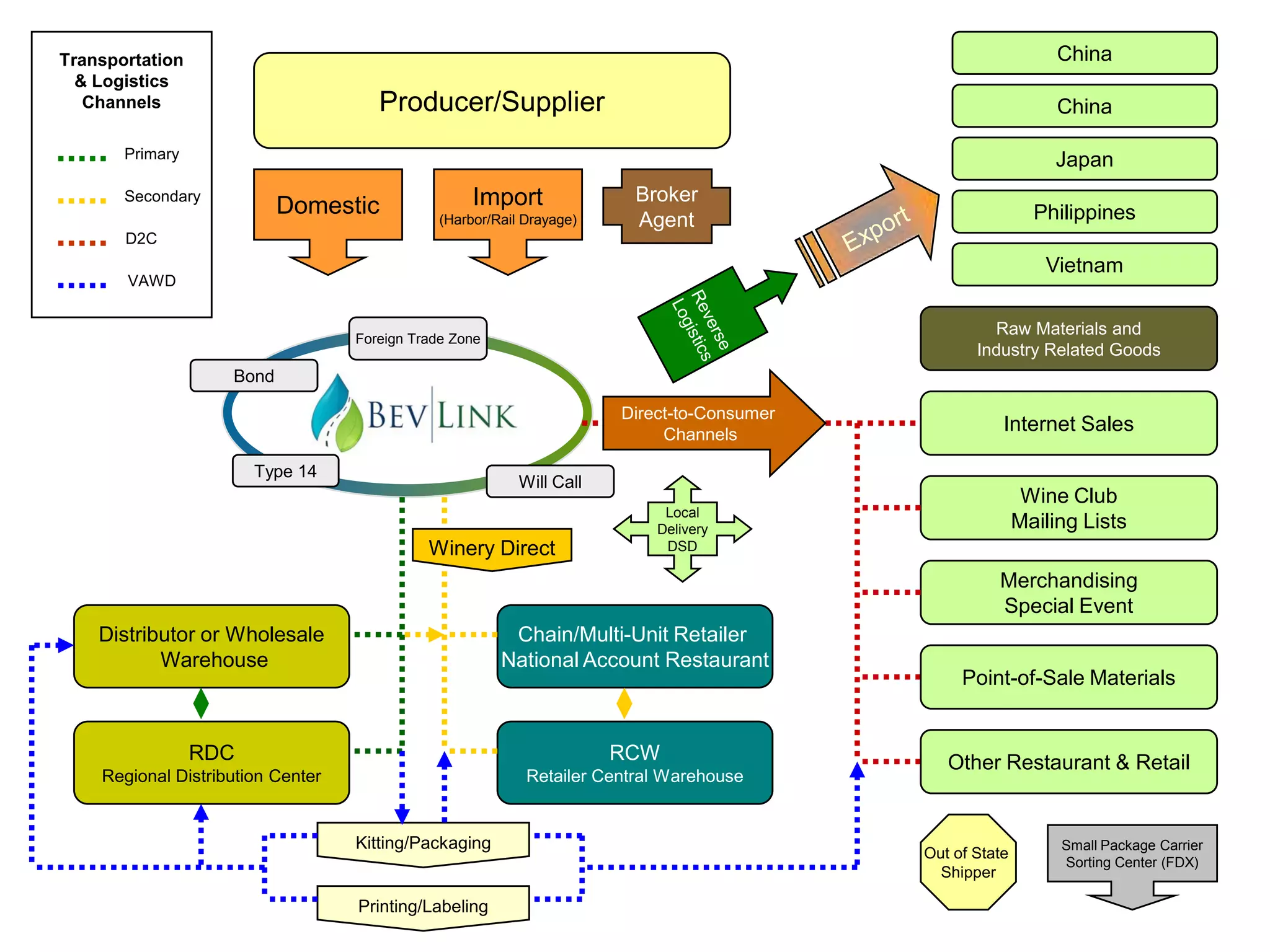 Wine and Spirits Supply Chain Management Solutions | PDF
