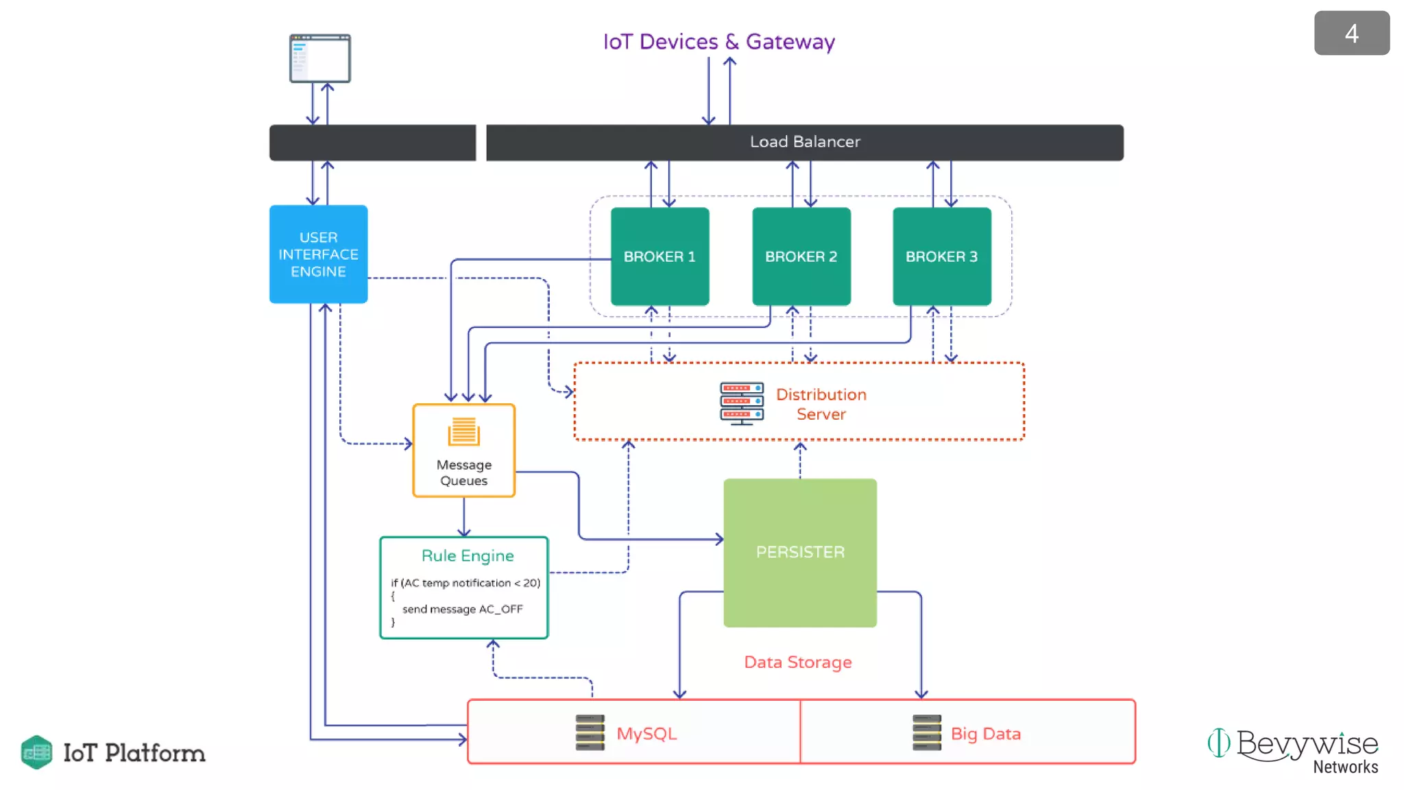 Bevywise IoT Platform | PPT