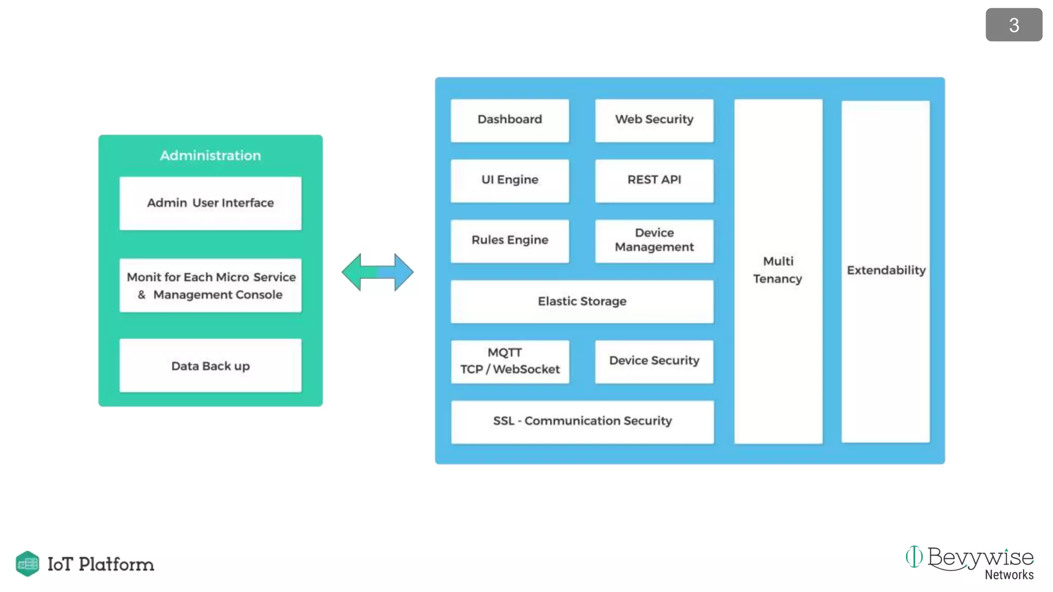Bevywise IoT Platform | PPTX