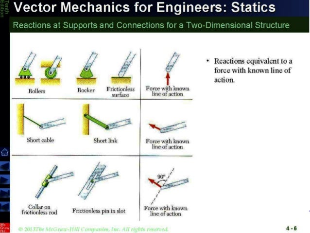 Static Equilibrium, Reactions, and Supports
