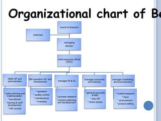 Beximco (bup) | PPTX