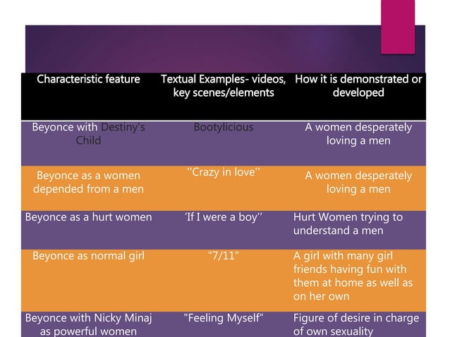 Beyonce - Star Image and Development | PPTX