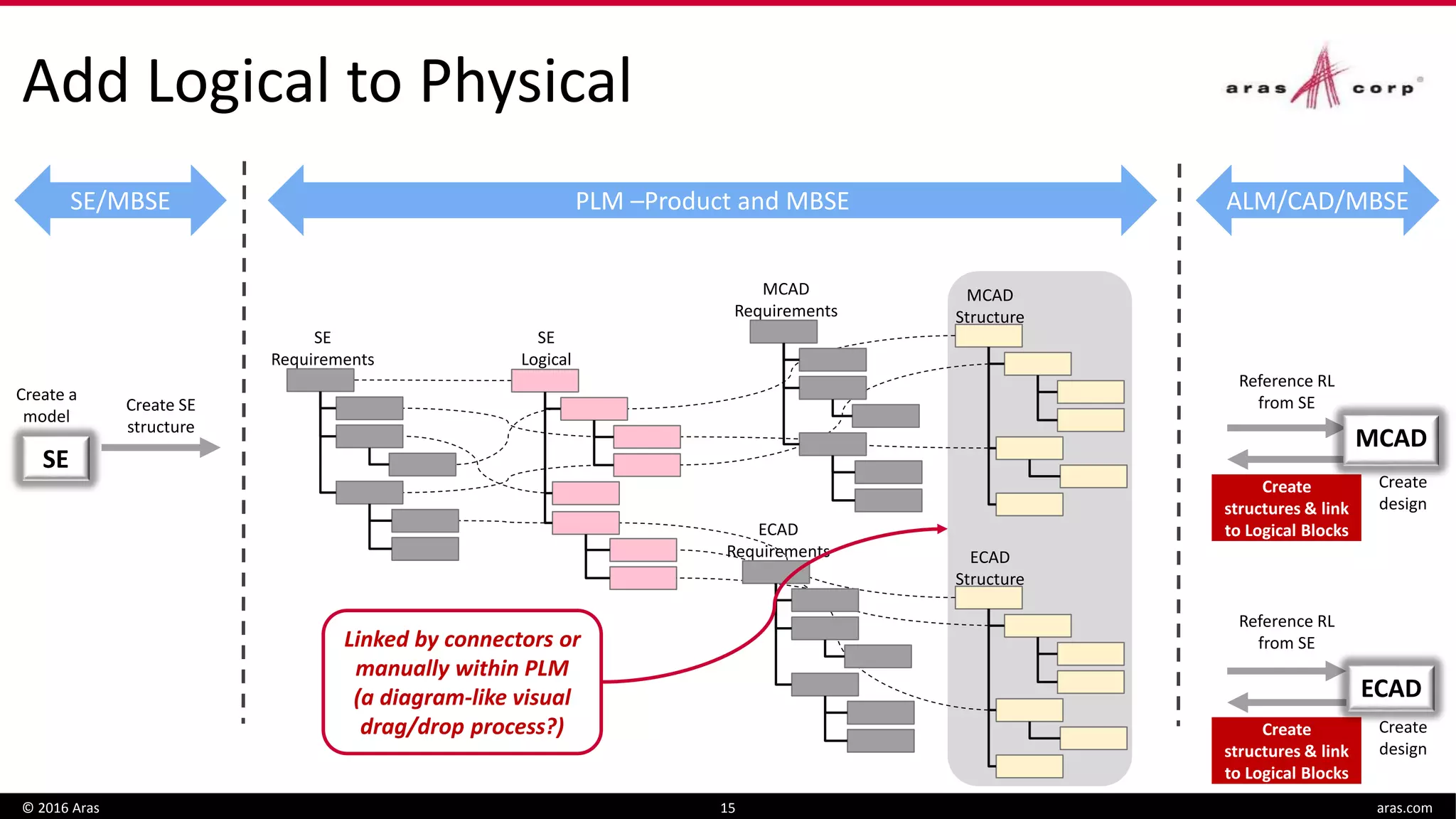 Beyond ECAD Connectors | PDF | Technology & Computing