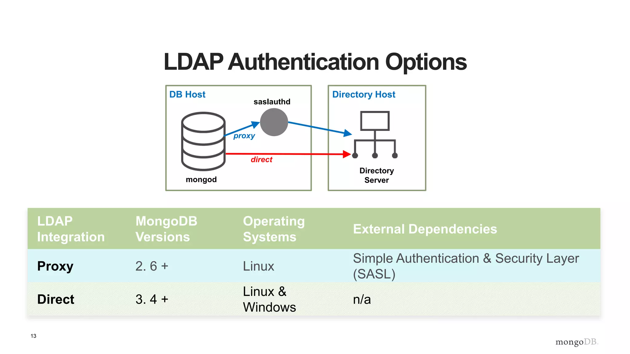 Beyond the Basics 4 MongoDB Security and Authentication | PPTX ...