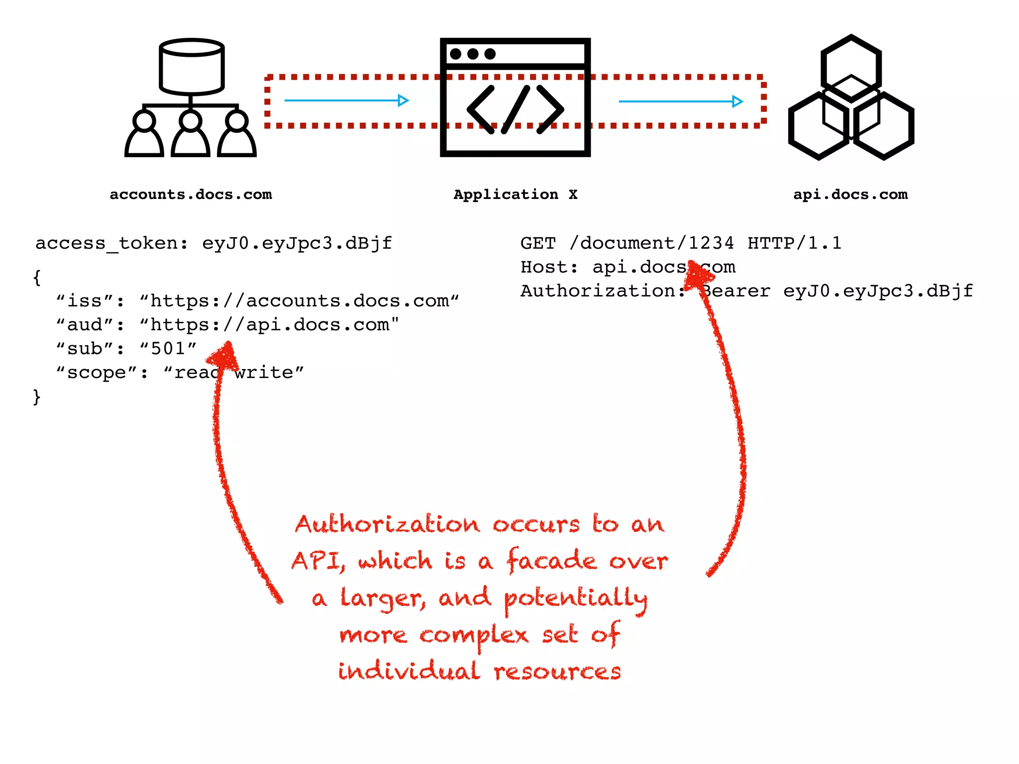 Beyond API Authorization | PDF