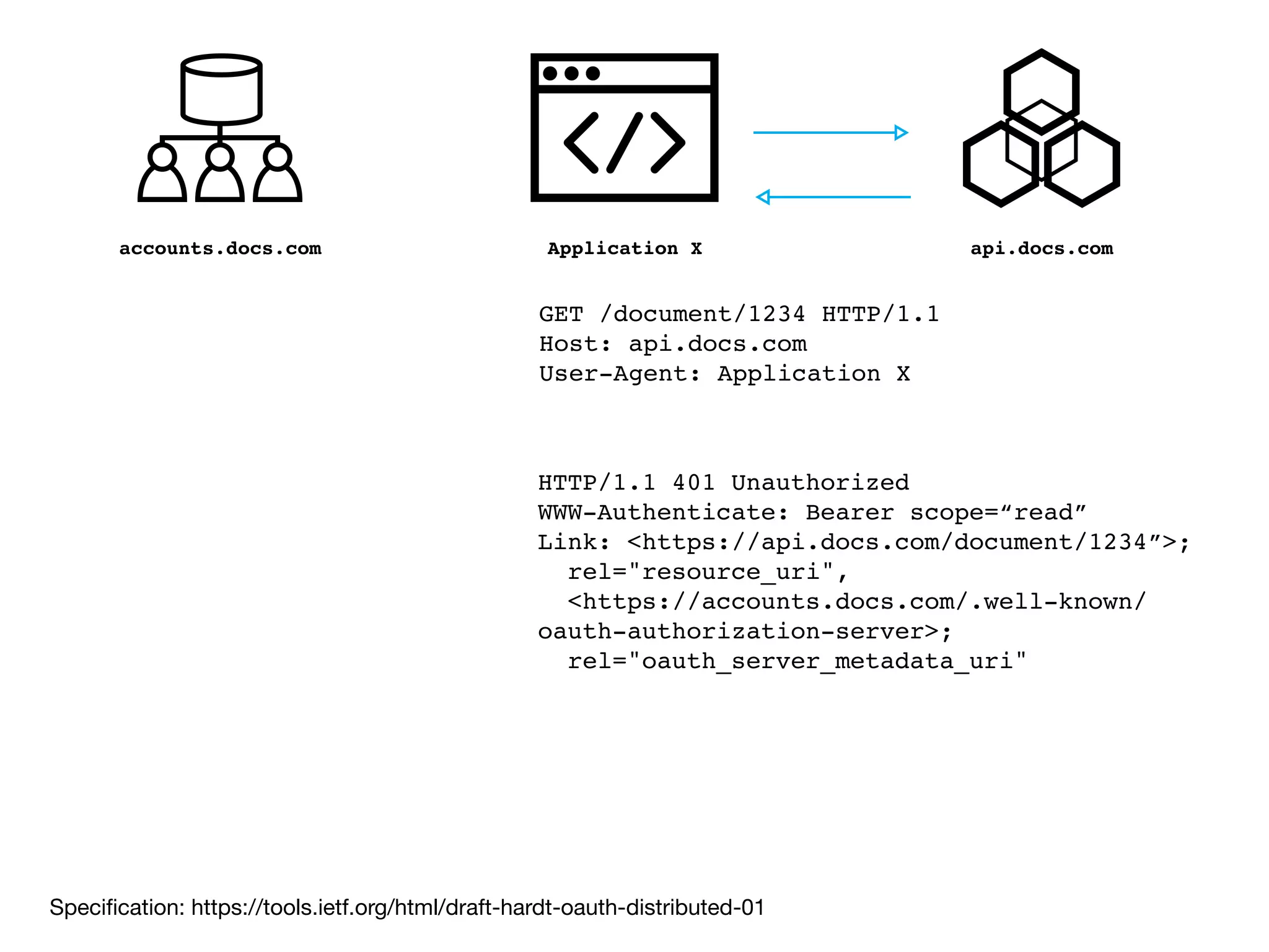 Beyond API Authorization | PPT | Free Download