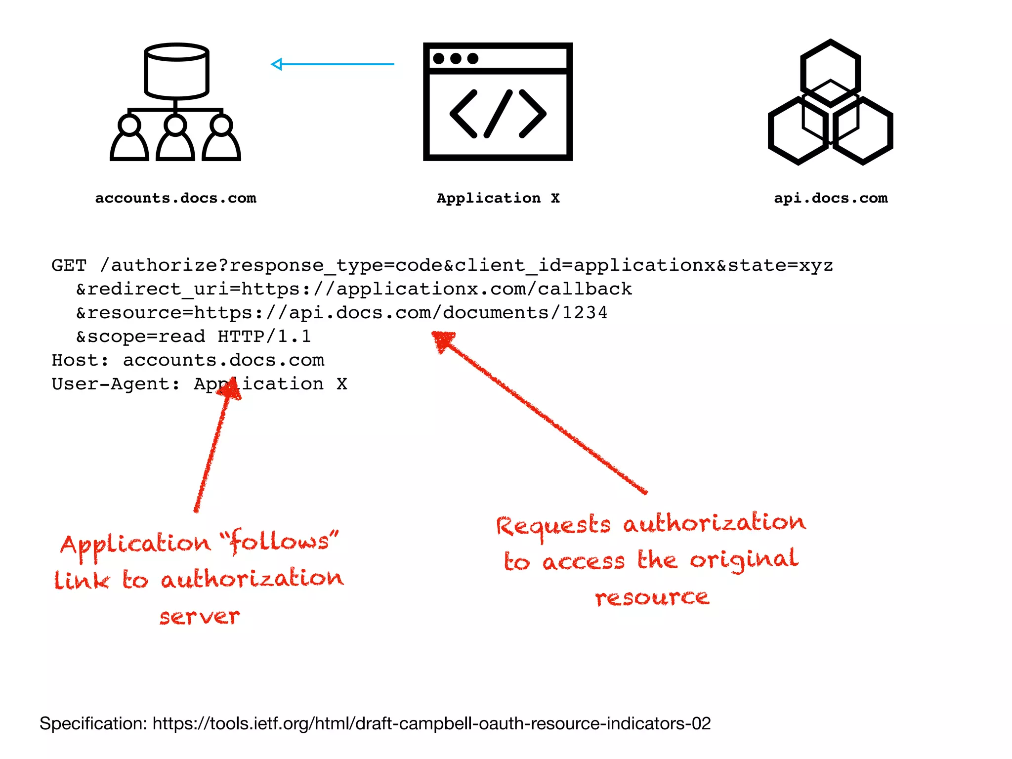 Beyond API Authorization | PDF