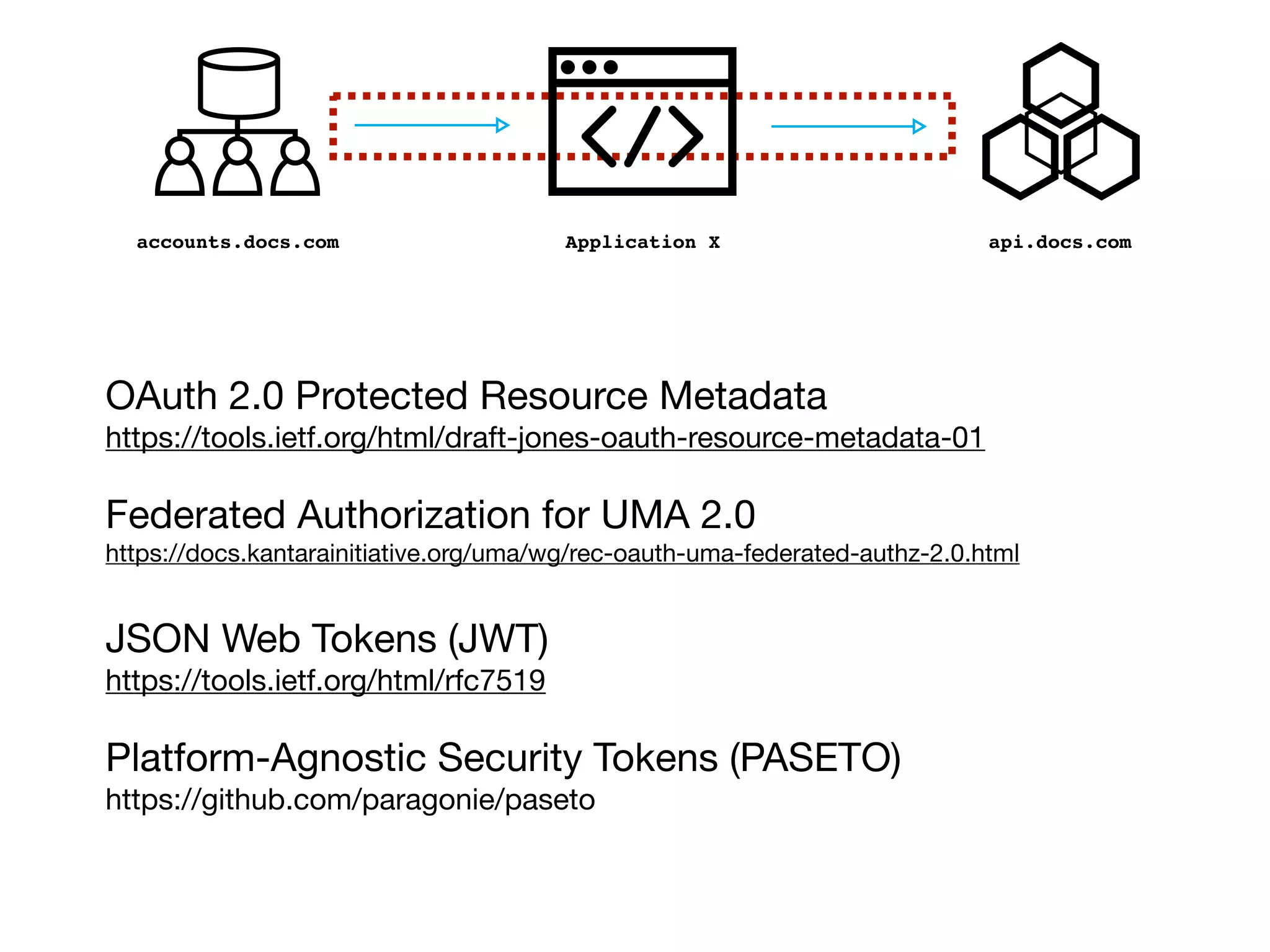 Beyond API Authorization | PDF