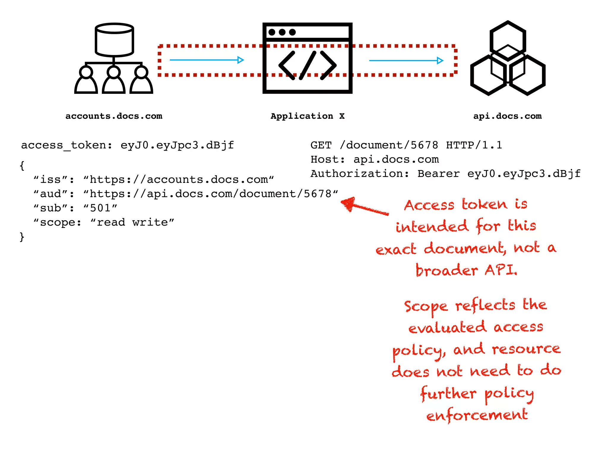 Beyond API Authorization | PDF
