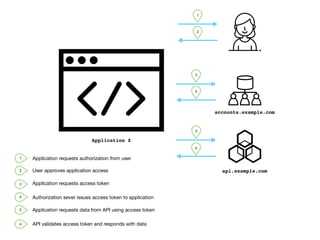 Beyond API Authorization | PDF