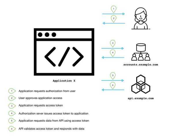 Beyond API Authorization | PDF