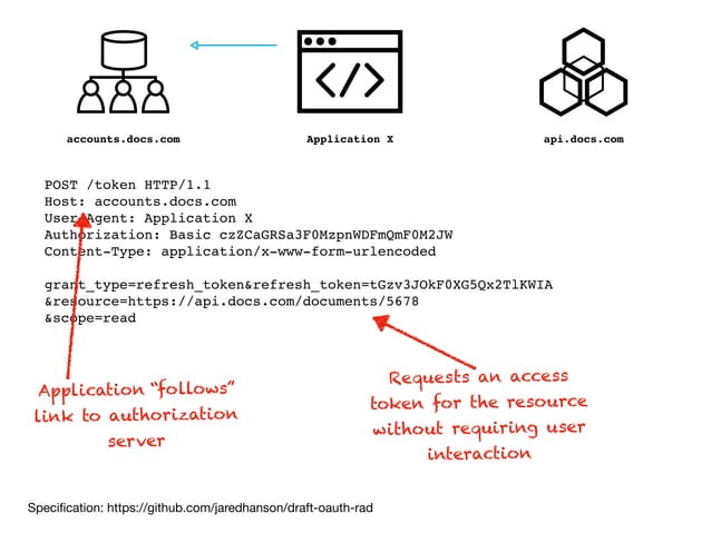 Beyond API Authorization | PDF