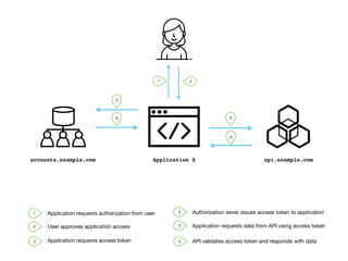 Beyond API Authorization | PDF