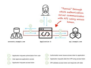 Beyond API Authorization | PDF