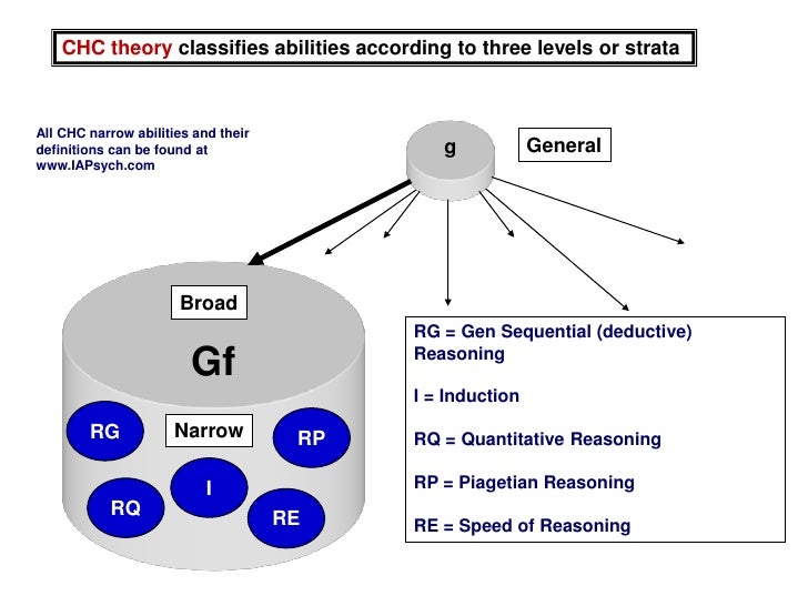 Pushing the edge of the contemporary cognitive (CHC) theory: New dir…