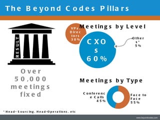 Beyond codes corporate presentation | PPT