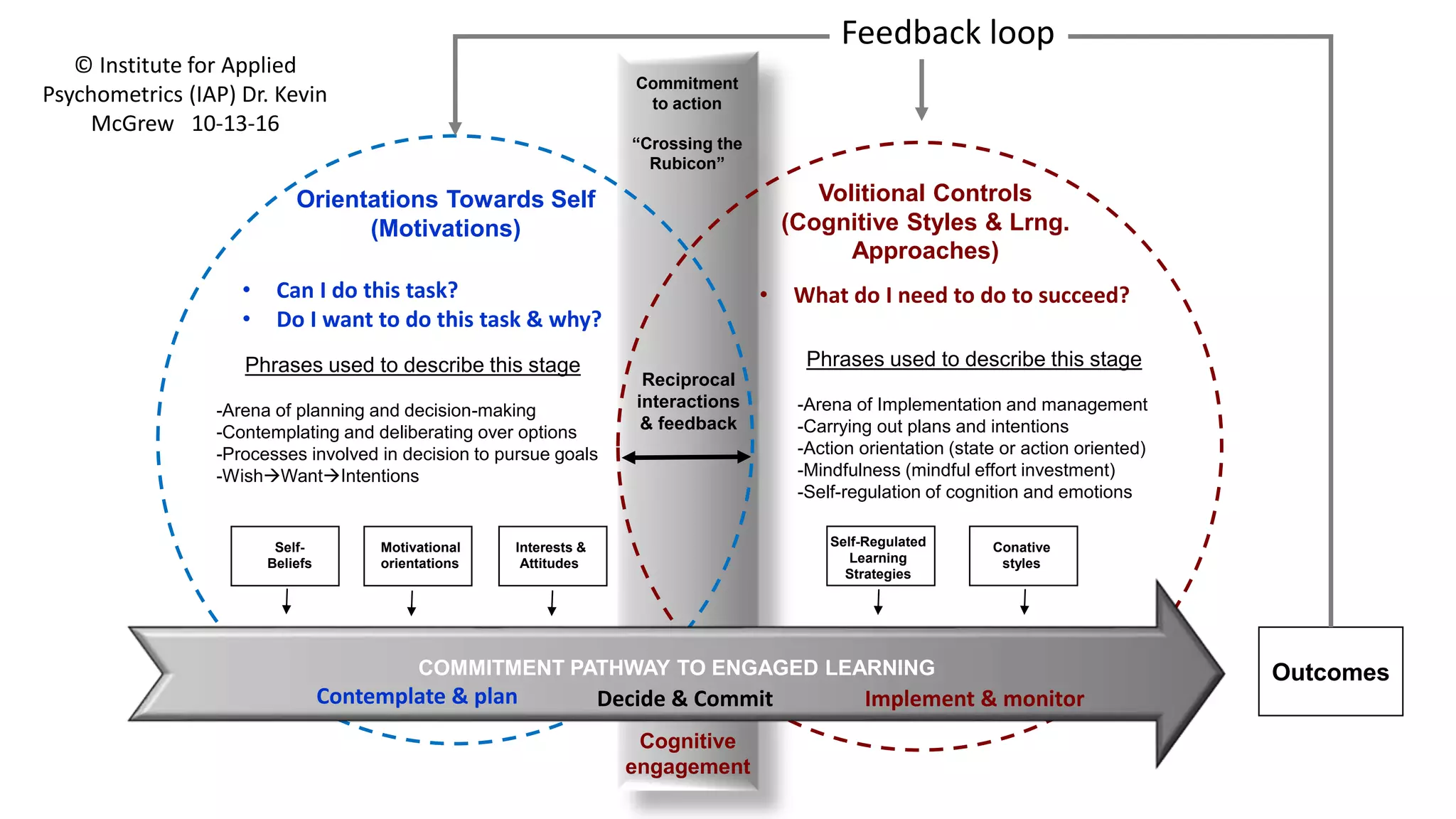 Beyond cognitive abilities: An integrative model of learning-related ...