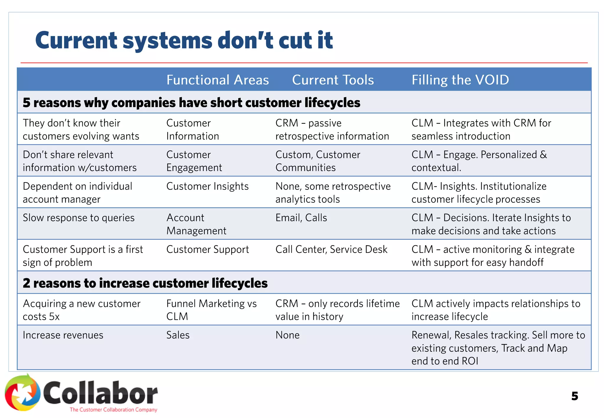 Beyond CRM - Customer Lifecycle Management | PDF