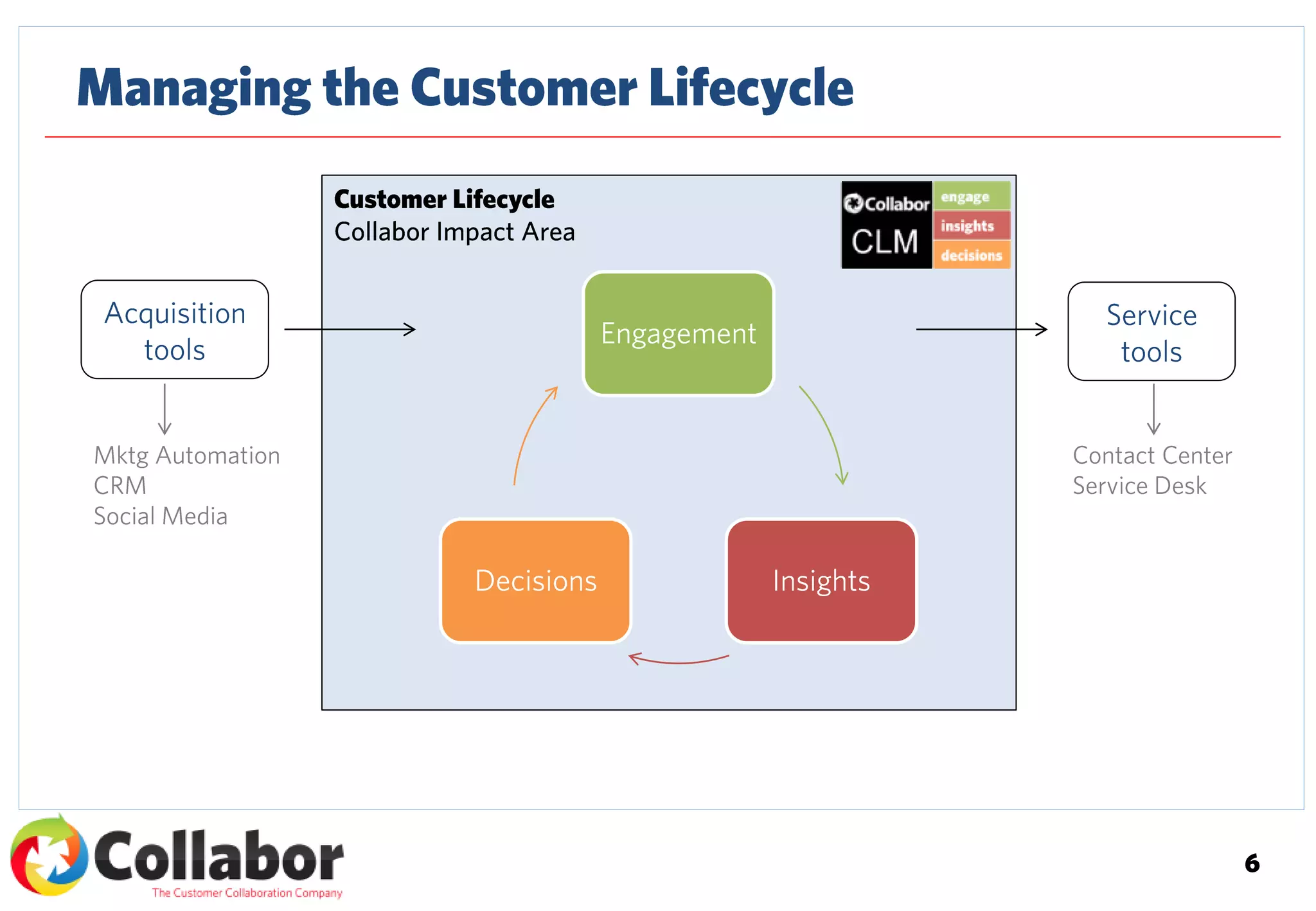 Beyond CRM - Customer Lifecycle Management | PDF