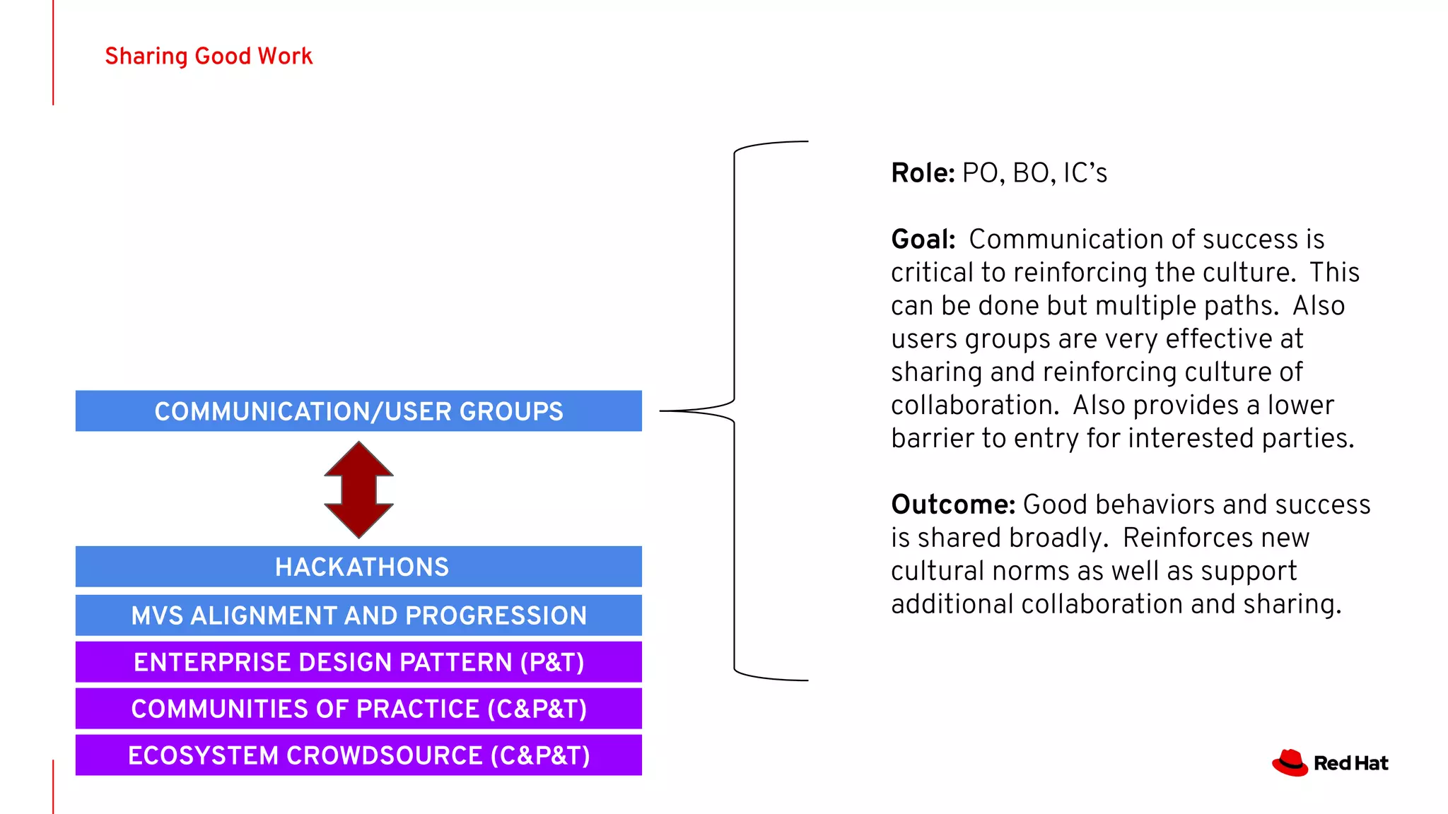 Accelerating Digital Transformation: It's About Digital Enablement | PPT