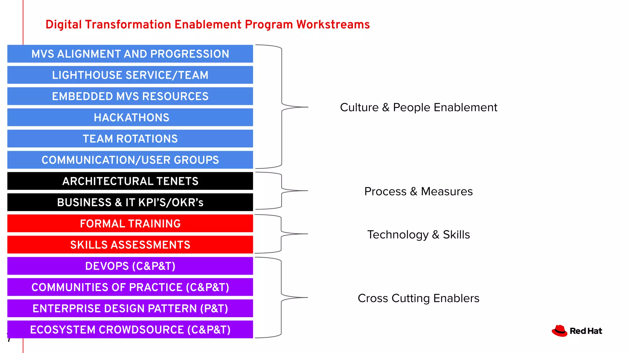 Accelerating Digital Transformation: It's About Digital Enablement | PPT