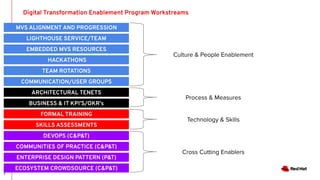 Accelerating Digital Transformation: It's About Digital Enablement | PDF | Cloud Computing ...