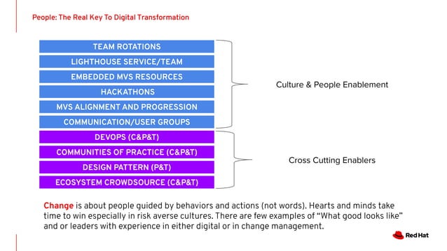 Accelerating Digital Transformation: It's About Digital Enablement | PPT