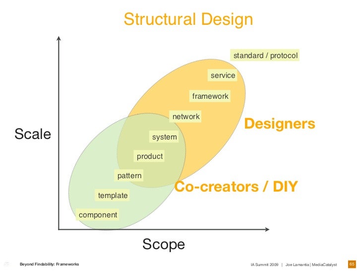 Designing Frameworks For Interaction and User Experience