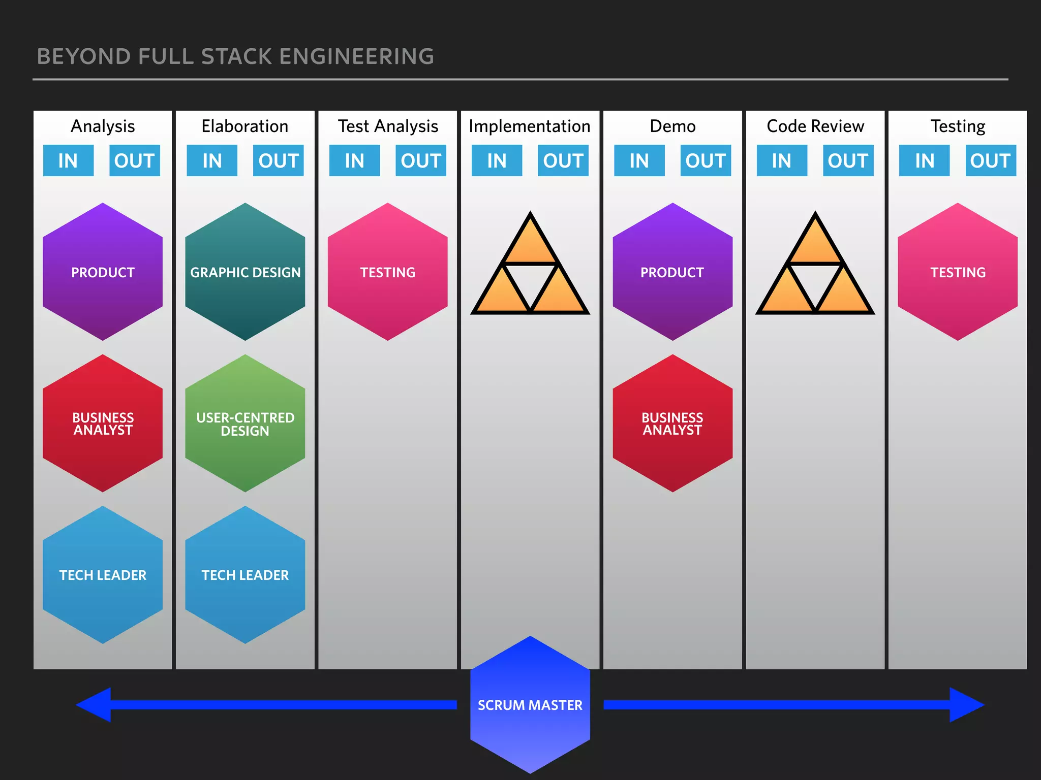 Beyond Full Stack Engineering | PPT